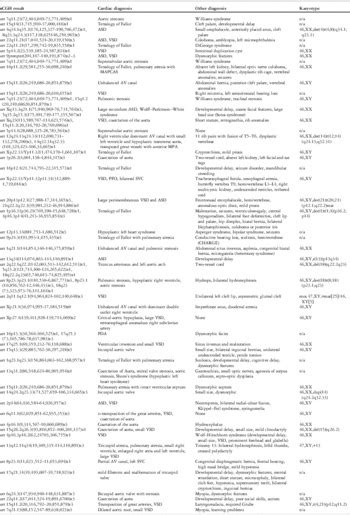 Array Comparative Genomic Hybridisation Testing In Chd Cardiology In The Young Cambridge Core