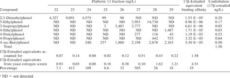 Quantification Of Estrogenic Compounds In Platform 13 Fractions That