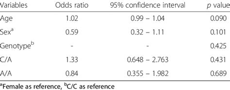 Effect Of Age Sex And Genotype On Disease Outcome By Binary Logistic Download Table