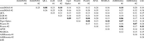 Summary Of The Coefficient Of Divergence CD Of Instruments Based On Download Scientific