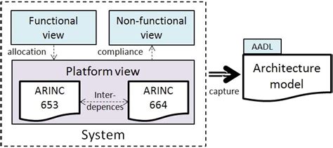 The Architecture Model Captures Jointly The System Functional