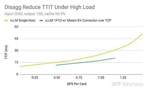 pytorch vllm ♥️ 知乎