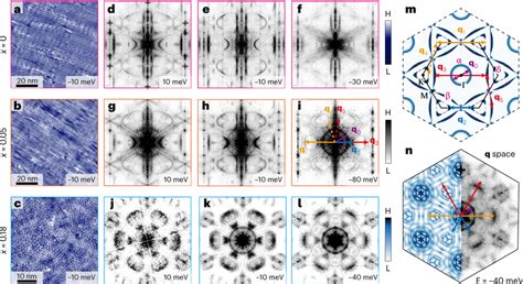 Quasiparticle Interference Of Csv3−xtixsb5 Ac Typical Differential Download Scientific