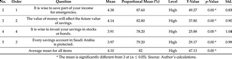 Saving Mean And Std Values For Financial Literacy Levels N 887 Download Scientific Diagram