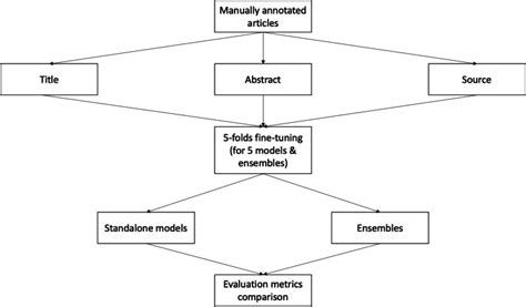 Ensemble Of Deep Learning Language Models To Support The Creation Of