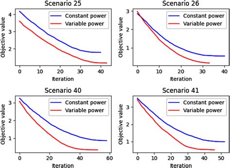 The Convergence Curve Of The Best Objective Value Obtained By The Sa