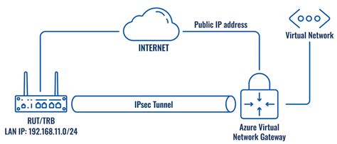 Setting Up A Site To Site Ipsec Tunnel Between Teltonika Networks And