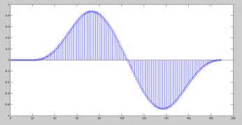 Help With Phase Shift In Digital Filter In MATLAB Forum For Electronics