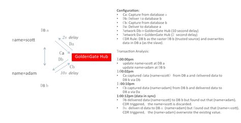 Oracle Goldengate Conflict Detection And Resolution Cdr It Remote