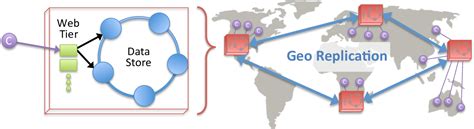 Figure 11 From Stronger Consistency And Semantics For Low Latency Geo