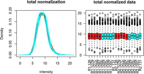 density plot left panel and box plots right panel of download