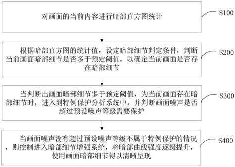 processing method and device for dynamically presenting dark details