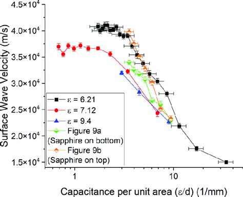 surface wave velocity as a function of capacitance per unit area
