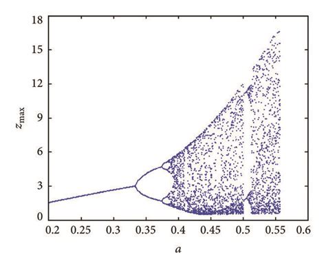 Bifurcation Diagrams And Lyapunov Exponent Spectra For Fractional Order