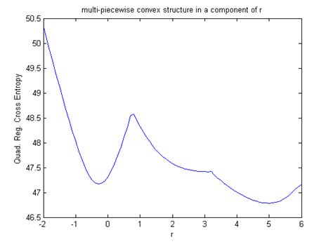 Left Right Multi Piecewise Convex Structure Of The Quadratically