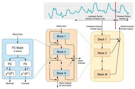 Power Of Deep Learning For Time Series Forecasting N Beats By Renu Khandelwal Artificial