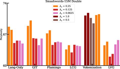 Figure 1 From Lexicon Level Contrastive Visual Grounding Improves Language Modeling Semantic