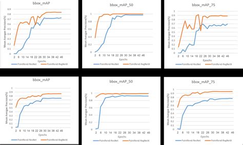 the mean average precision map of object bounding box bbox at