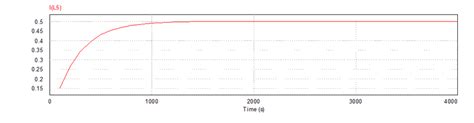 Time Dependence Of The Current In The Sample Note That The Download Scientific Diagram