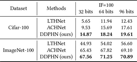 Table 2 From Dual Dynamic Proxy Hashing Network For Long Tailed Image