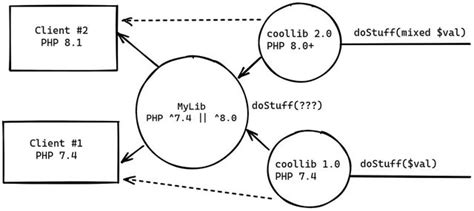 Why I Dont Enjoy Writing Php Anymore Rphp
