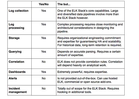 Using The Elk Stack For Siem