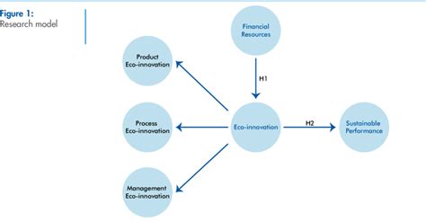 Presented Below Presents The Relationships Between The Constructs And Download Scientific