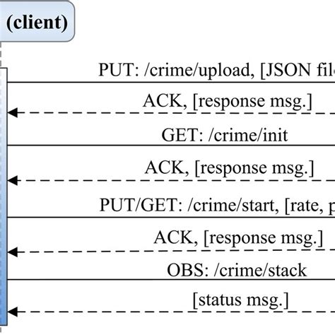 Runtime Stack Reconfiguration Download Scientific Diagram