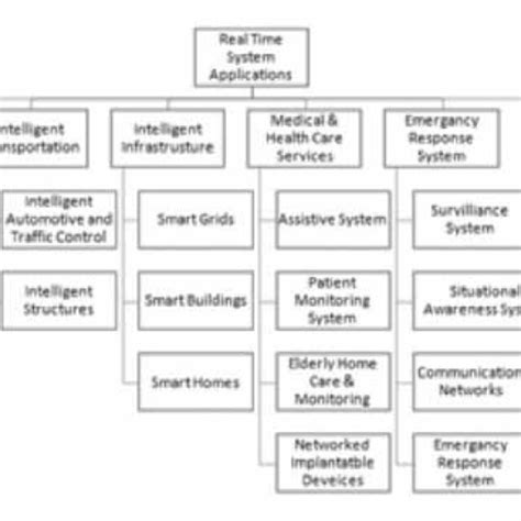 Real Time Cyber Physical Systems Domains Download Scientific Diagram