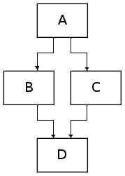 Graphviz Forcing Orthogonal Vertical Or Horizontal Edges With Dot Stack Overflow