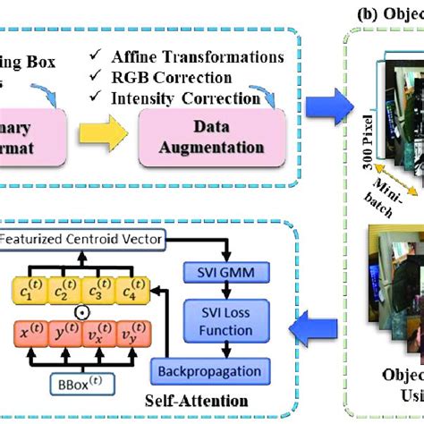The Proposed Framework Including A Data Preprocessing Using The Ms