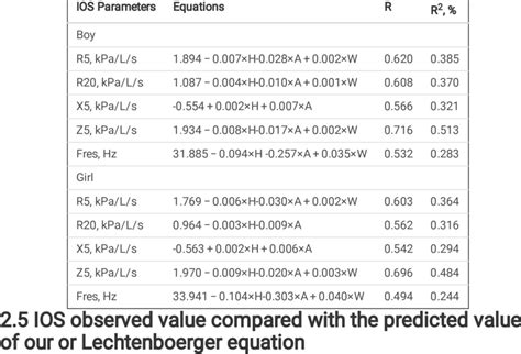 Respiratory System Reference Equations Obtained By The Impulse Download Scientific Diagram