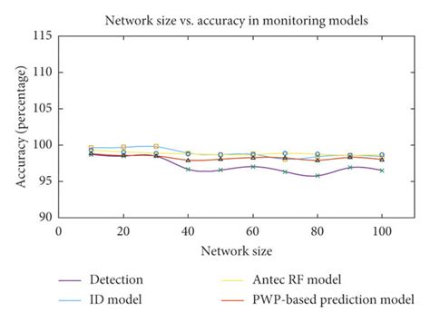 Network Size Versus Accuracy Of Monitoring Models Download