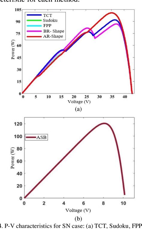 Figure 4 From Dynamic Reconfiguration Of Pv Array Under Partial Shading Condition By Using