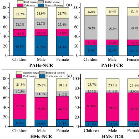 Source Apportionment Of Pahs And Hms A D Pmf Factor Profiles Of Pahs Download Scientific