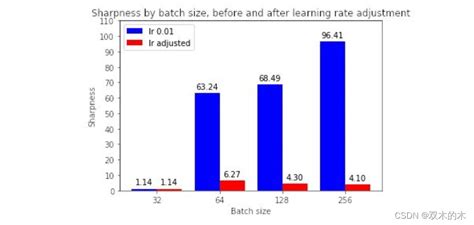 江大白 深入浅出，batch size对神经网络训练的影响 江大白 神经网络训练 csdn博客