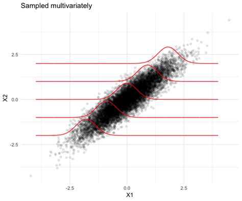normal distribution variance of conditional multivariate gaussian