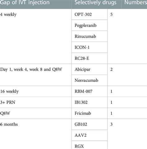 Ivt Injection Gap Of Part Of Clinical Trials For Nvamd A Deuterogenic