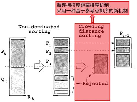 多目标优化 NSGA Ⅲ上篇附MATLAB代码