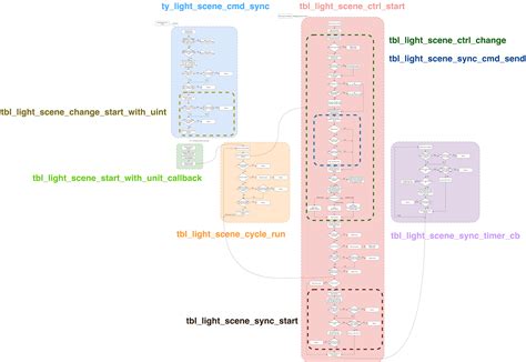Bluetooth Mesh Lighting TLSR825x TuyaOS Tuya Developer