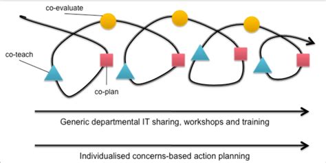 Iterative Co Generated Professional Learning Design Download
