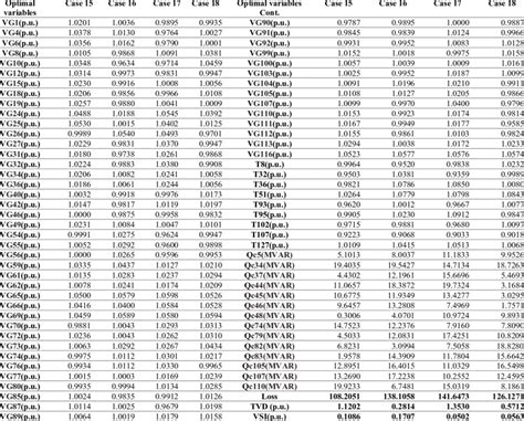 the optimal results obtained using ihbo based on single and
