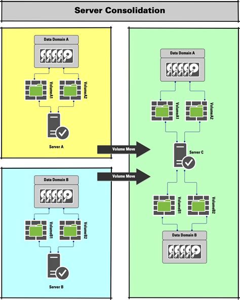 Networker Volume Move Data Protection Hub