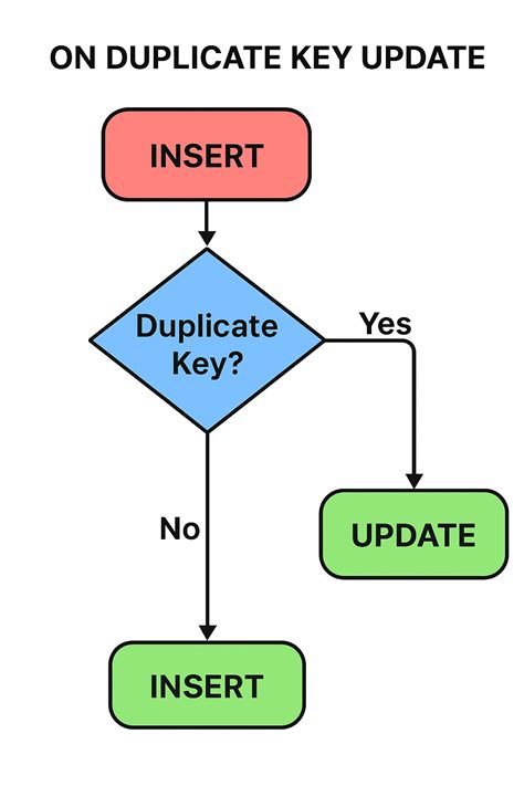 MySQL中ON DUPLICATE KEY UPDATE的介绍与使用批量更新存在即更新不存在则插入 菜鸟 创作你的创作