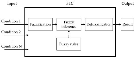 Energy Efficiency Of Mobile Devices Using Fuzzy Logic Control By Exponential Weight With