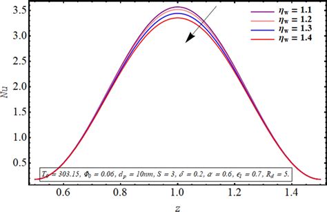 Nusselt Number For Temperature Ratio Parameter Download Scientific