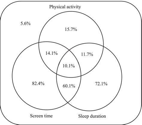 Venn Diagram Showing The Proportion Of Participants Meeting No