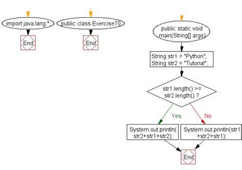 Java Create A String Short String Long String Short String