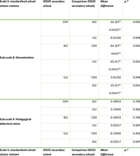 3 2 One Way Anova With Tukey Post Hoc Multiple Comparisons Test Scale