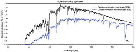 Extraterrestrial Solar Irradiance Outside The Earths Atmosphere And